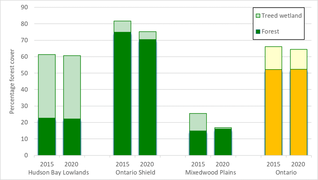 State of Ontario’s Biodiversity | Forest Cover and Disturbance - State ...
